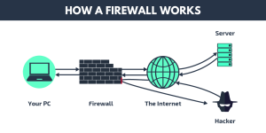 How Does a Firewall Work? A Beginner's Guide to Network Security ...